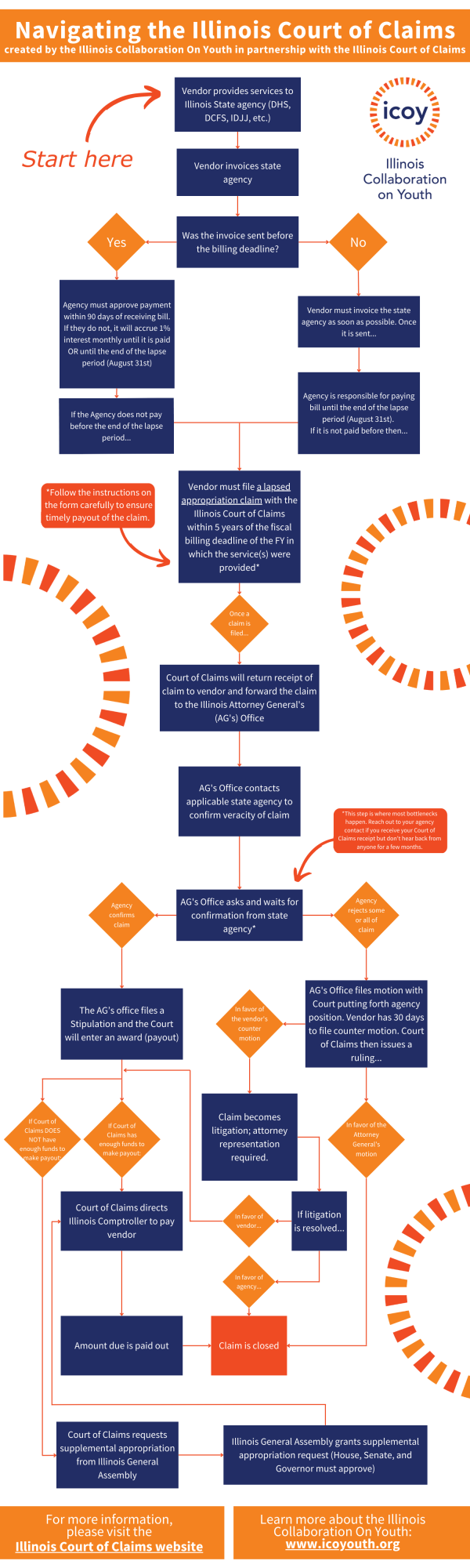 ICOY’s Illinois Court of Claims Lapsed Appropriation Flow Chart ...